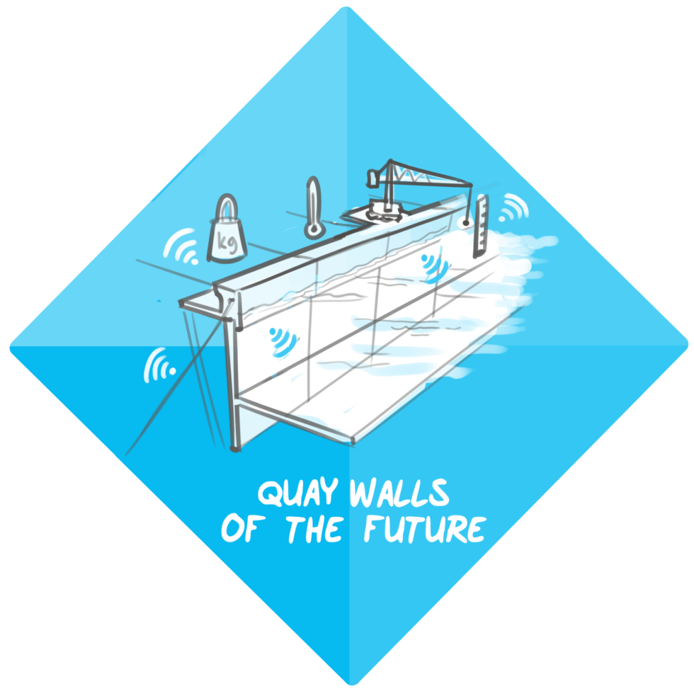 Quay walls of the future with sensors providing data - SmartPort