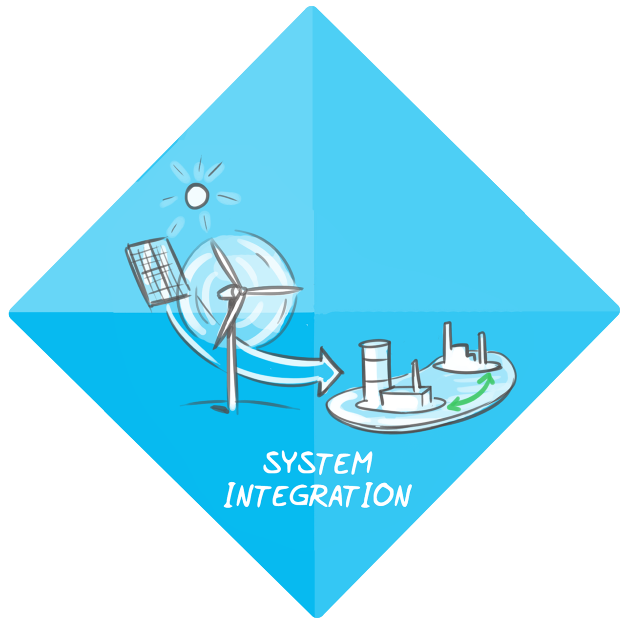 System integration Energy - SmartPort