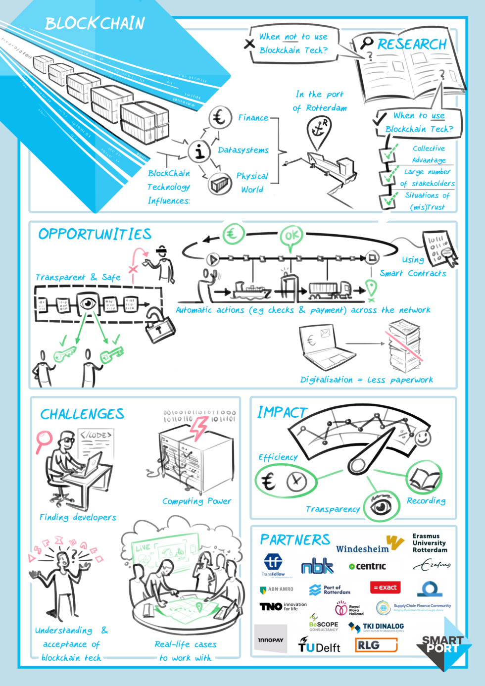 Blockchain for port logistics - SmartPort